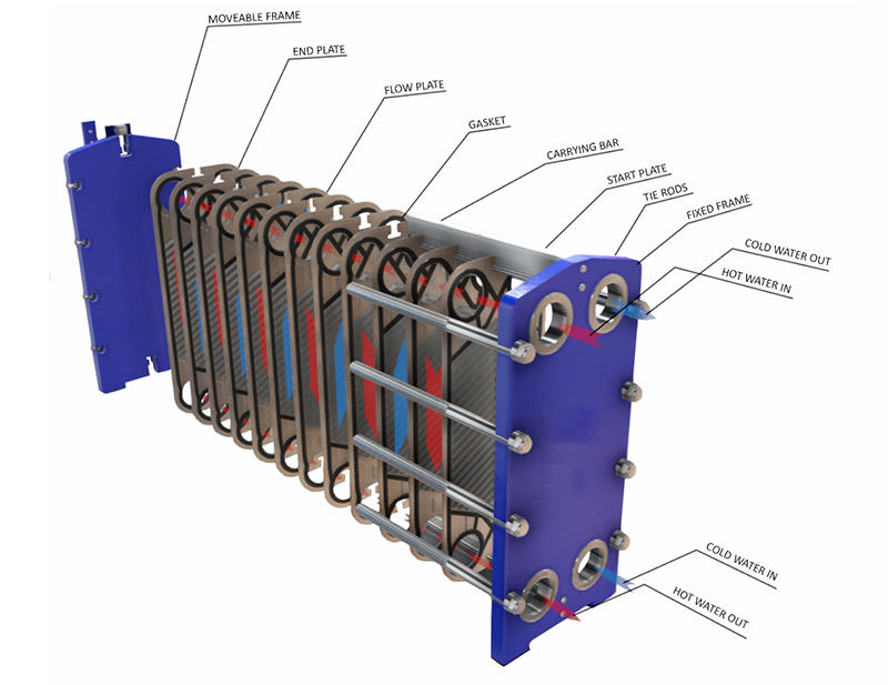Sanitary Plate Heat Exchanger PHE Heat Exchanger 2 stage 10 sq. meter ...